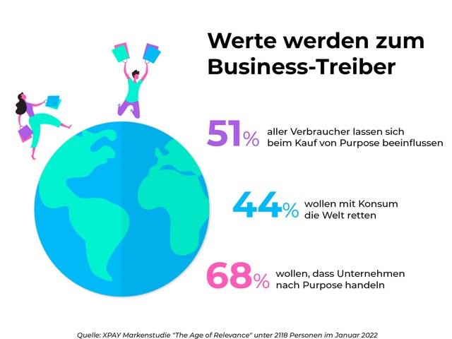 Der kritische Konsument - Ohne Purpose und Co. geht bei Verbrauchern ...